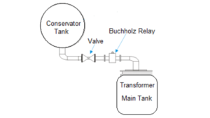 Buchholz Relay Working Principle | Engineeringa2z