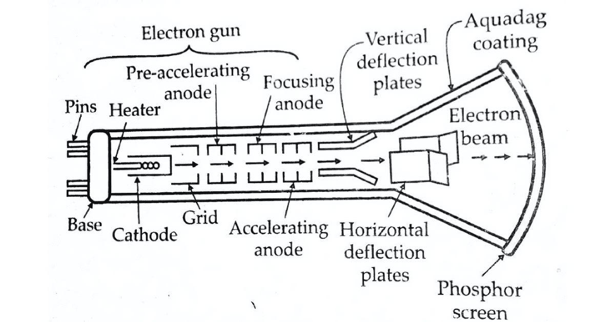 Cathode Ray Oscilloscope Working Principle | Engineeringa2z