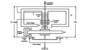 Single Phase Induction Type Energy Meter - Engineeringa2z