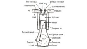 Heat Engine | Internal Combustion Engine (IC Engine) - Engineeringa2z