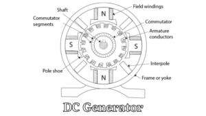 DC Generator | Construction and Working Principle - Engineeringa2z