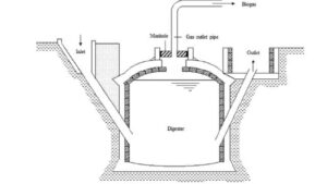 Biogas Plant | Selection, Classification, and Advantages - Engineeringa2z
