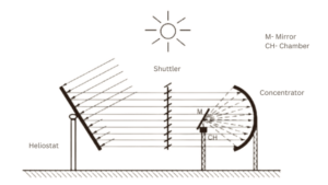 Solar Furnace | Working Principle, Construction, and Applications ...