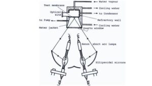 Solar Furnace | Working Principle, Construction, and Applications ...