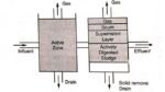 Biogas Plant | Selection, Classification, and Advantages - Engineeringa2z