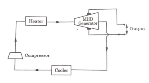 MHD | Magneto Hydro Dynamic Generation - Engineeringa2z