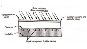 Solar Collectors | Types, Advantages, and Disadvantages