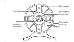 D.C. Machine | Types, Losses, and Applications