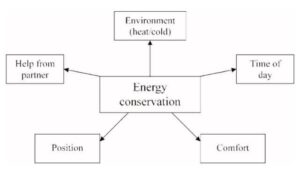 Energy Conservation Principle, Importance and Its Benefits