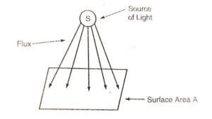 What is Illumination | Laws and Terms Used In Illumination