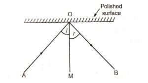 What is Illumination | Laws and Terms Used In Illumination