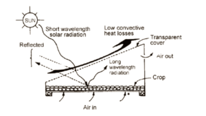 Solar Drying | Types, Advantages, Uses and Limitations - Engineeringa2z