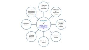 Production Management | Objectives, Functions, Production Planning ...