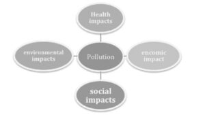 5 Types of Environmental Pollution, Causes and Effects