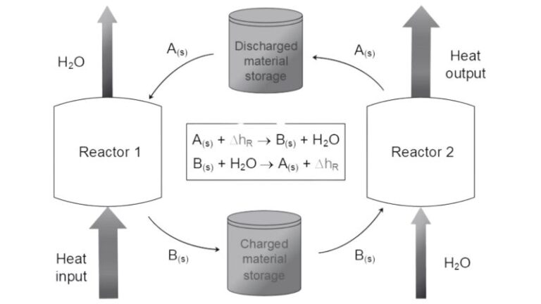 Thermochemical Energy Storage | Principle, Types, and Requirements ...