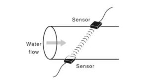 Ultrasonic Flow Meter | Principle, Working, and Installation