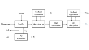 Biomass Gasifier | Construction, Working, and Disadvantages