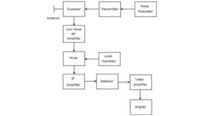 Radar | Types of Radar, Advantages and Disadvantages - Engineeringa2z