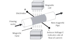 Electromagnetic Flow Meter | Construction, Working Principle, and Limitations - Engineeringa2z