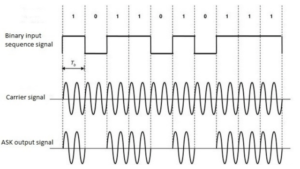 Amplitude Shift Keying (ASK) | Its Types and Advantages - Engineeringa2z