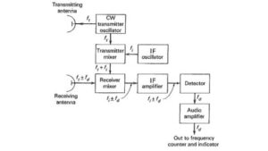 Radar | Types of Radar, Advantages and Disadvantages - Engineeringa2z