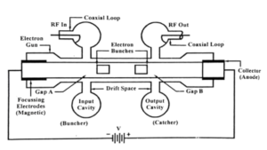 Two Cavity Klystron Amplifier | Working, Operation and Performance ...