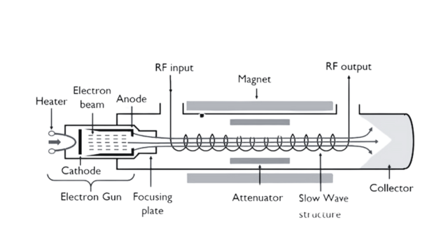 Travelling Wave Tube | Construction, Working and Applications ...