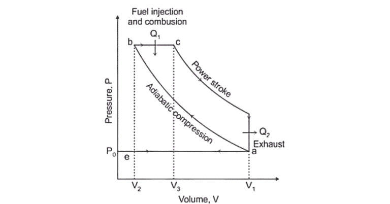 Diesel Cycle | Working Principle, Thermodynamic Processes & Efficiency ...