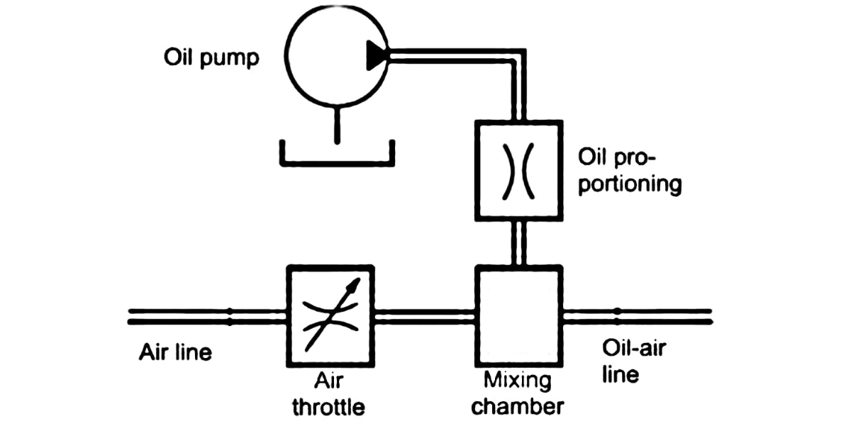 Lubrication: Types, Properties and Principles of Lubricants